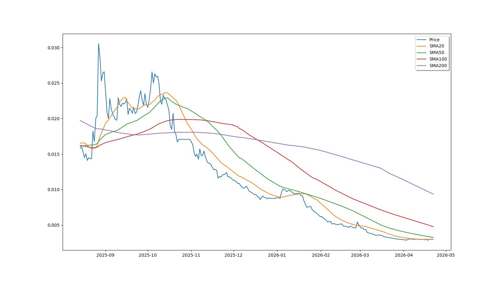 CHEQD Network Simple Moving Averages
