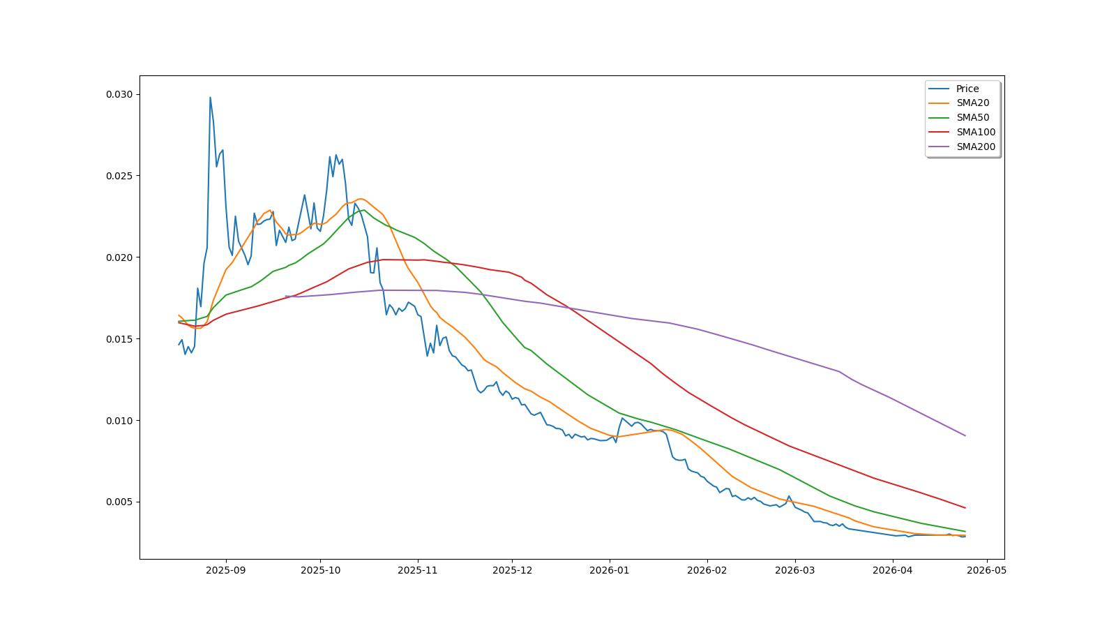 cheqd Simple Moving Averages
