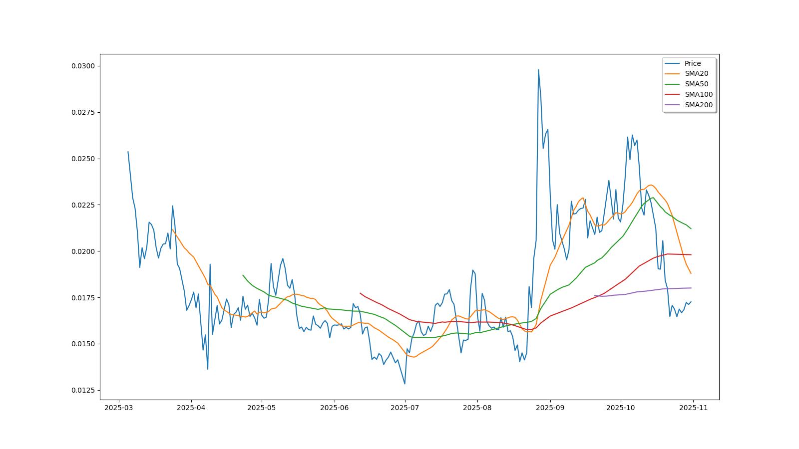 cheqd Simple Moving Averages