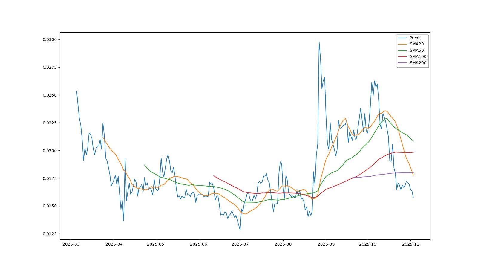 cheqd Simple Moving Averages