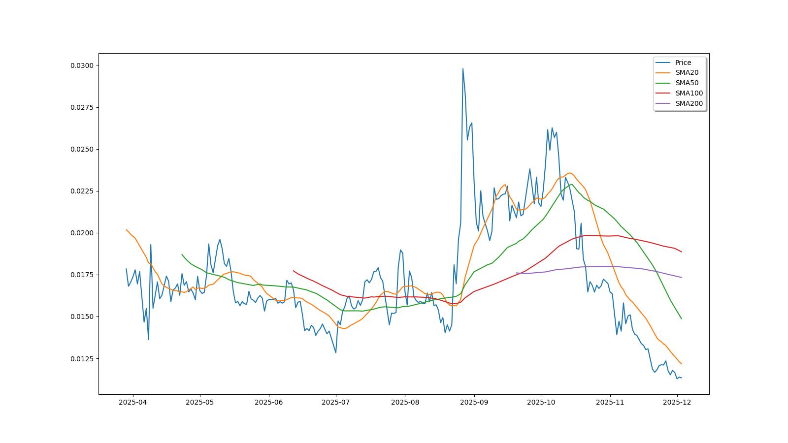 cheqd Simple Moving Averages
