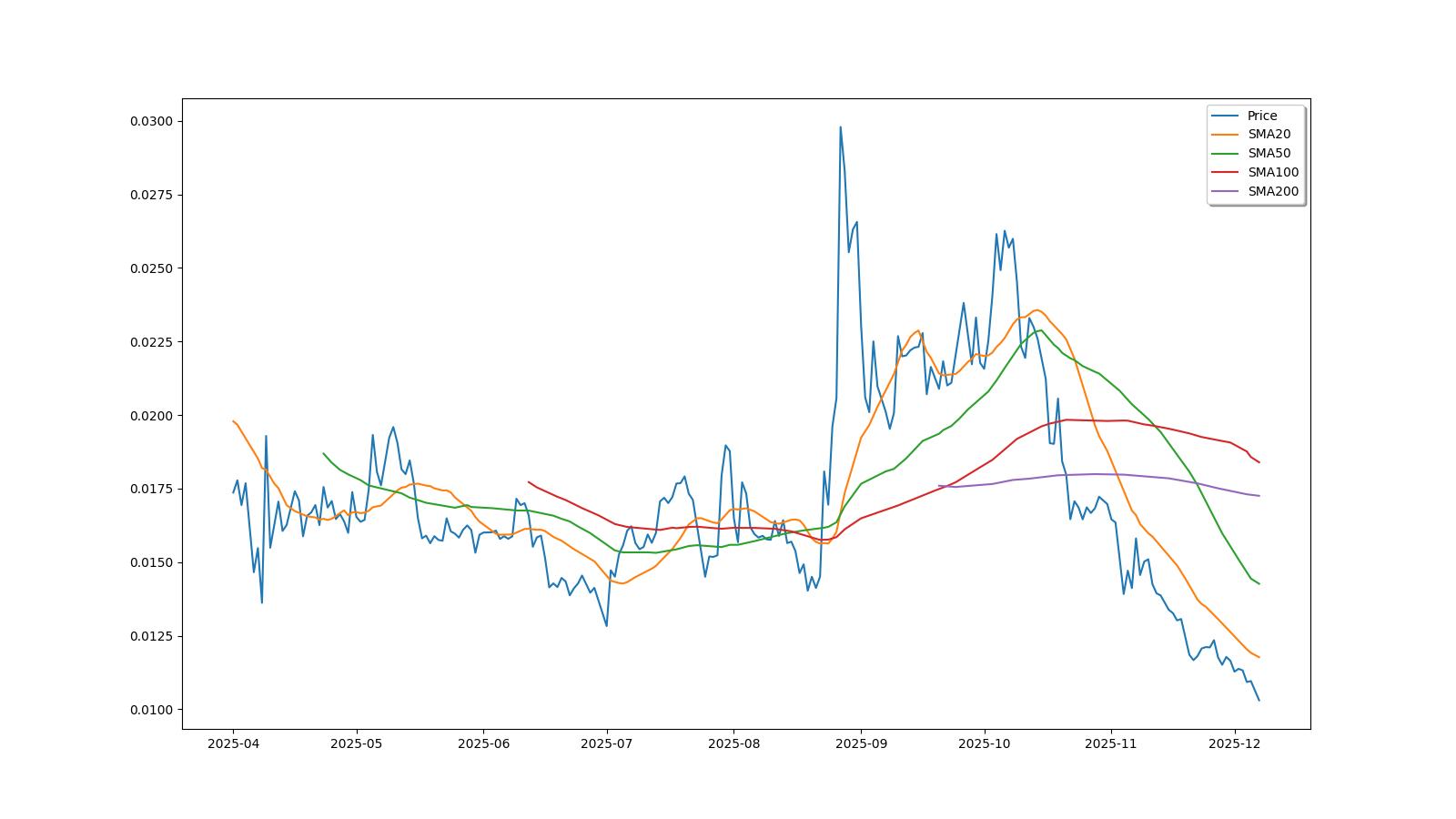 cheqd Simple Moving Averages