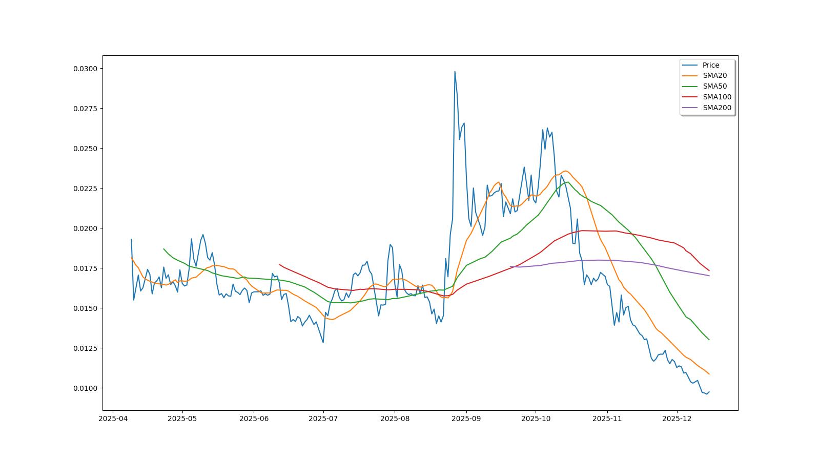 cheqd Simple Moving Averages