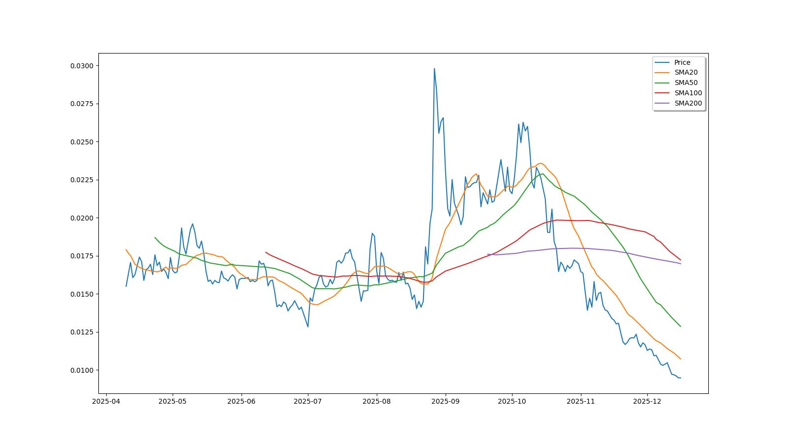 cheqd Simple Moving Averages