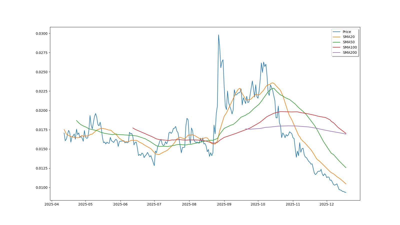 cheqd Simple Moving Averages