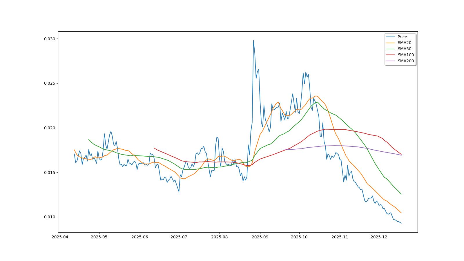 cheqd Simple Moving Averages