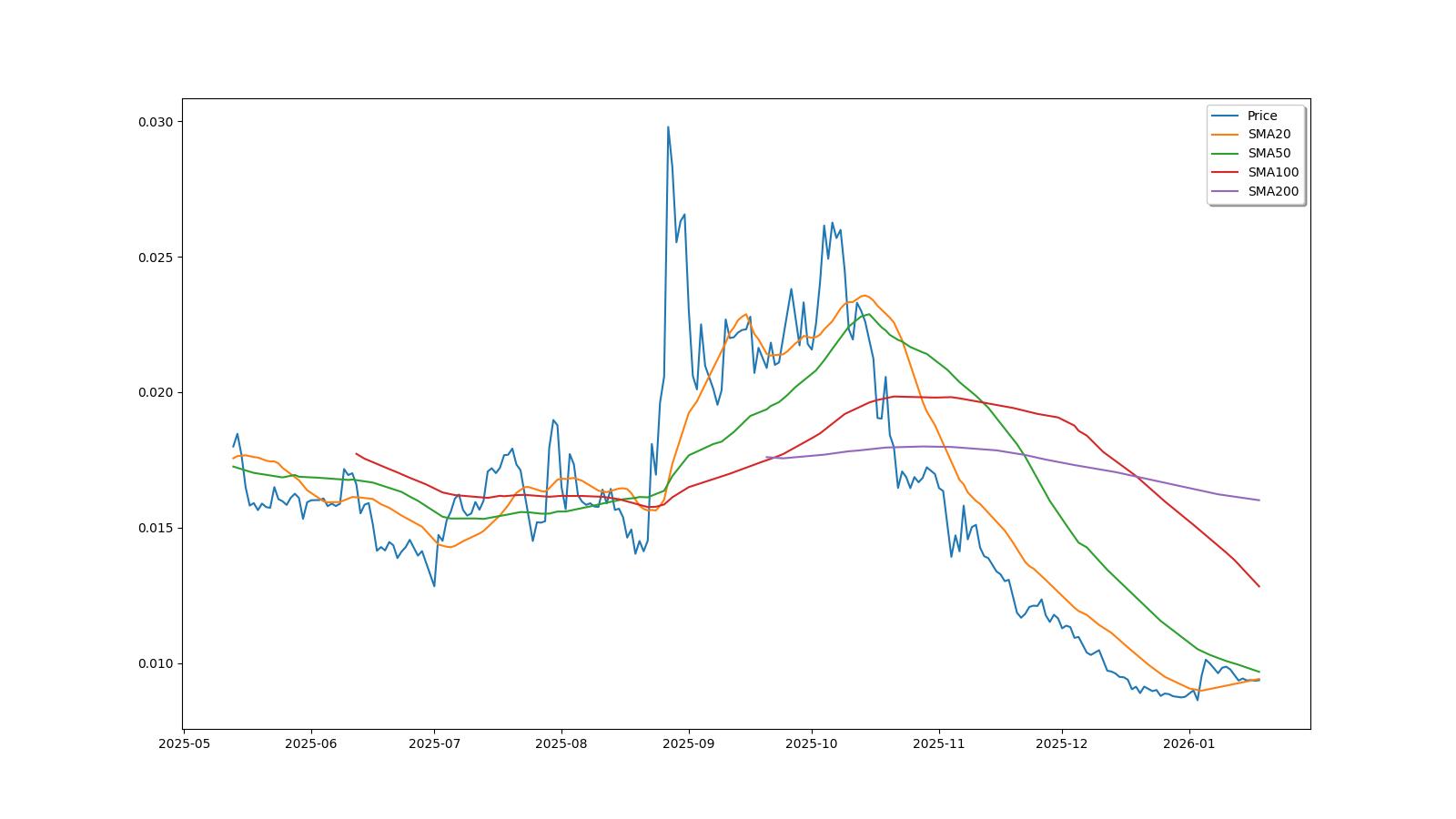 cheqd Simple Moving Averages