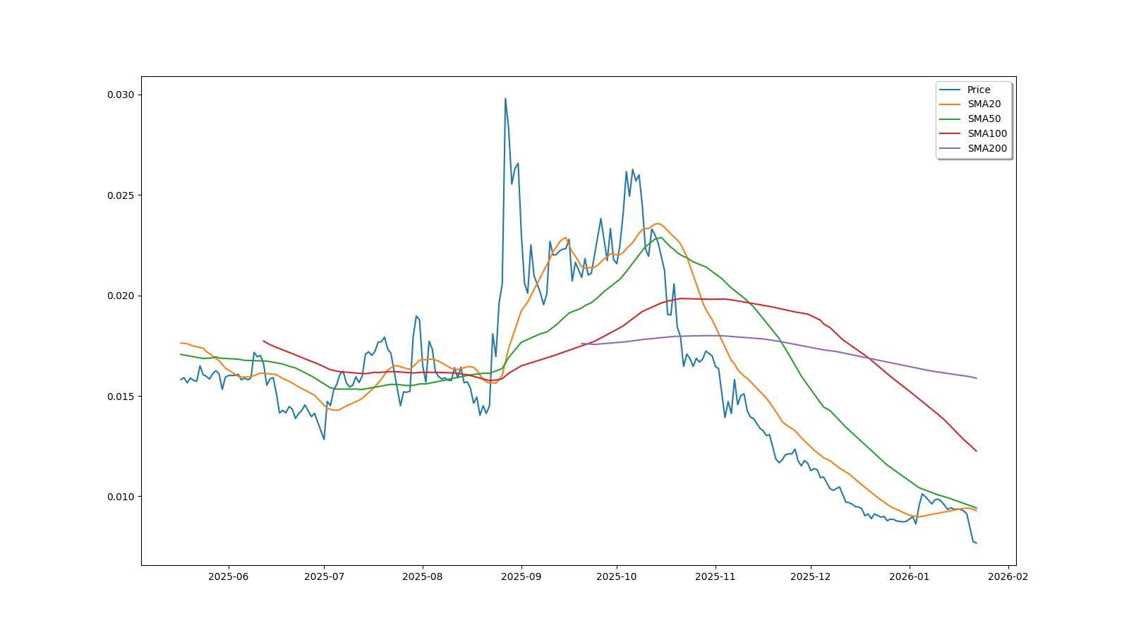 cheqd Simple Moving Averages