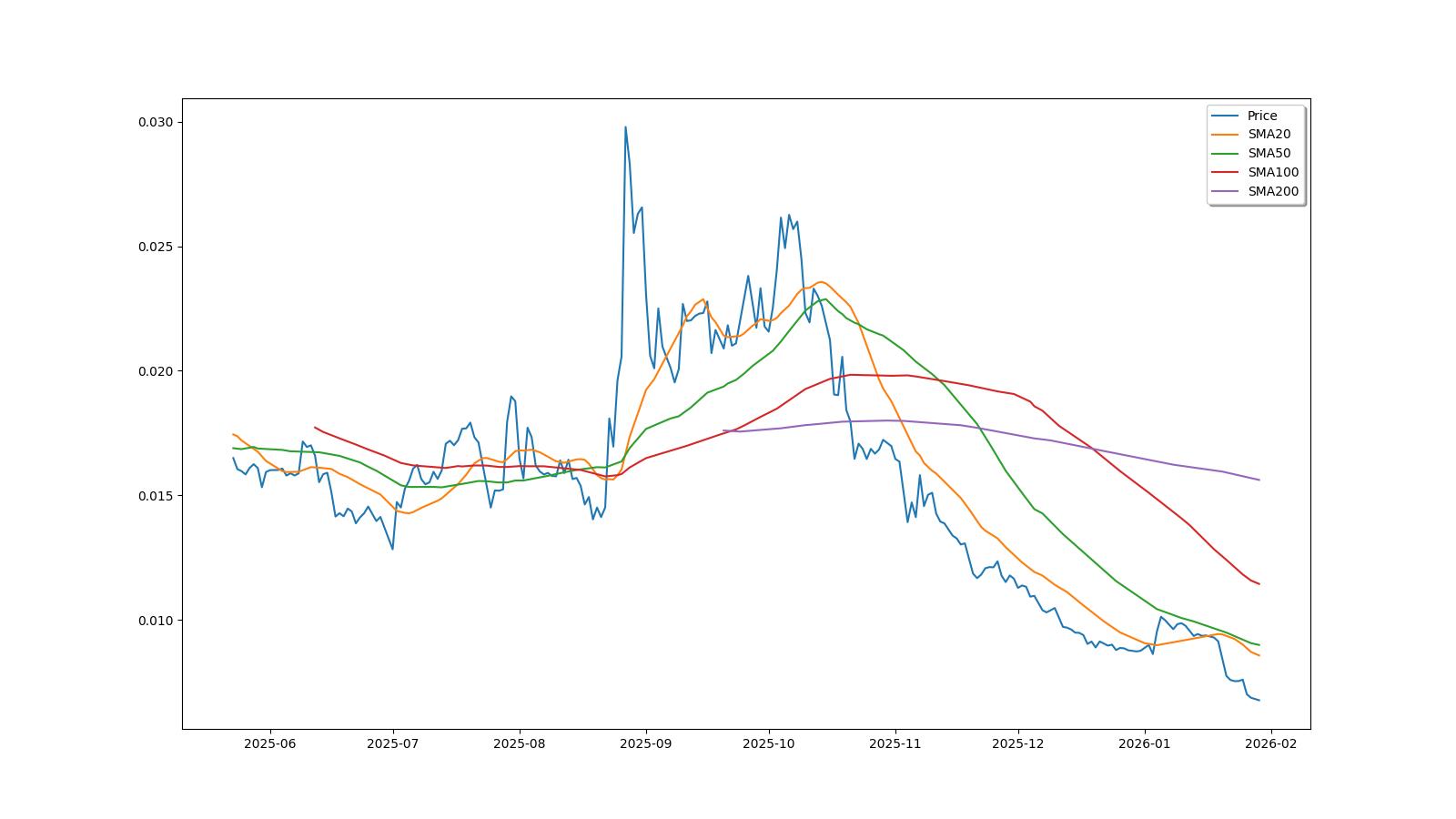 cheqd Simple Moving Averages