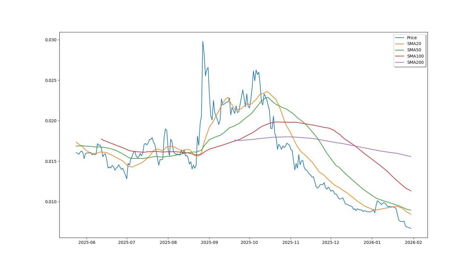 cheqd Simple Moving Averages
