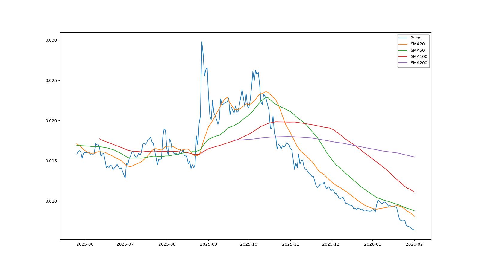 cheqd Simple Moving Averages