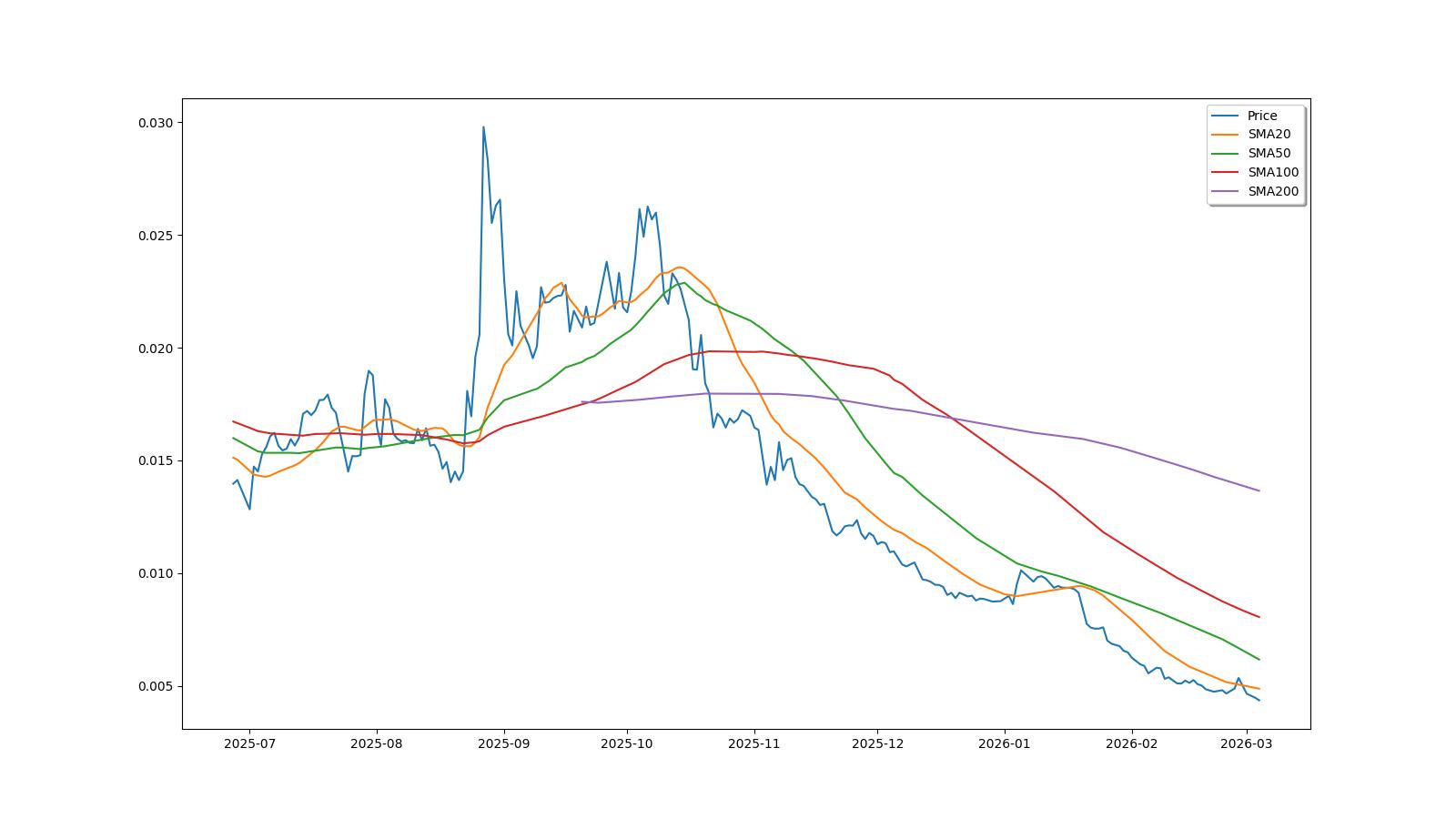 cheqd Simple Moving Averages