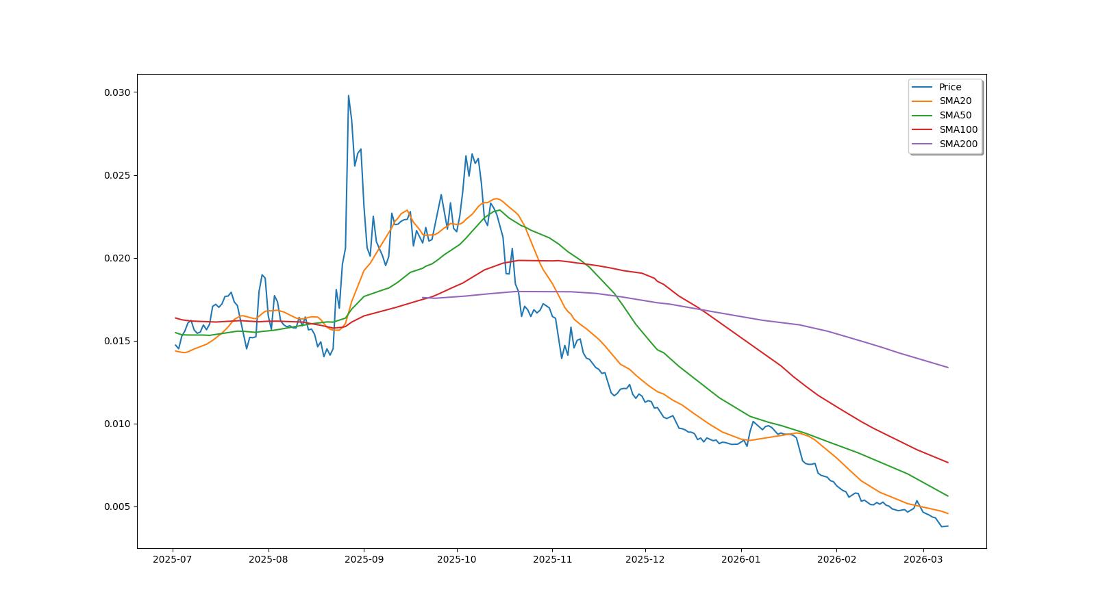 cheqd Simple Moving Averages