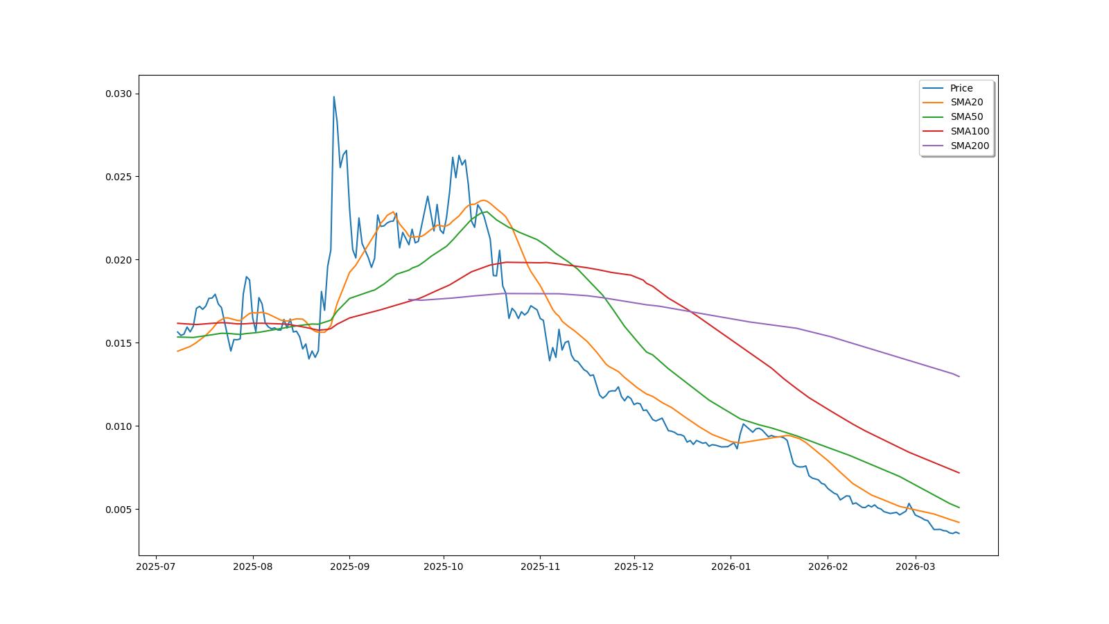 cheqd Simple Moving Averages