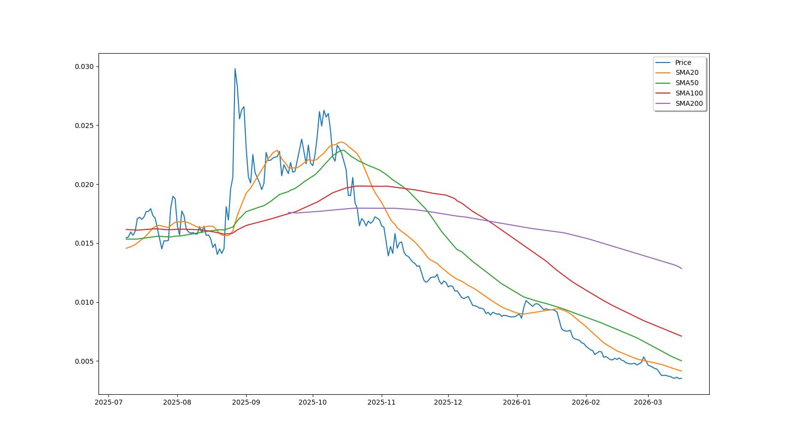 cheqd Simple Moving Averages