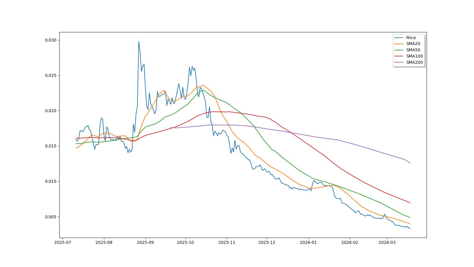 cheqd Simple Moving Averages