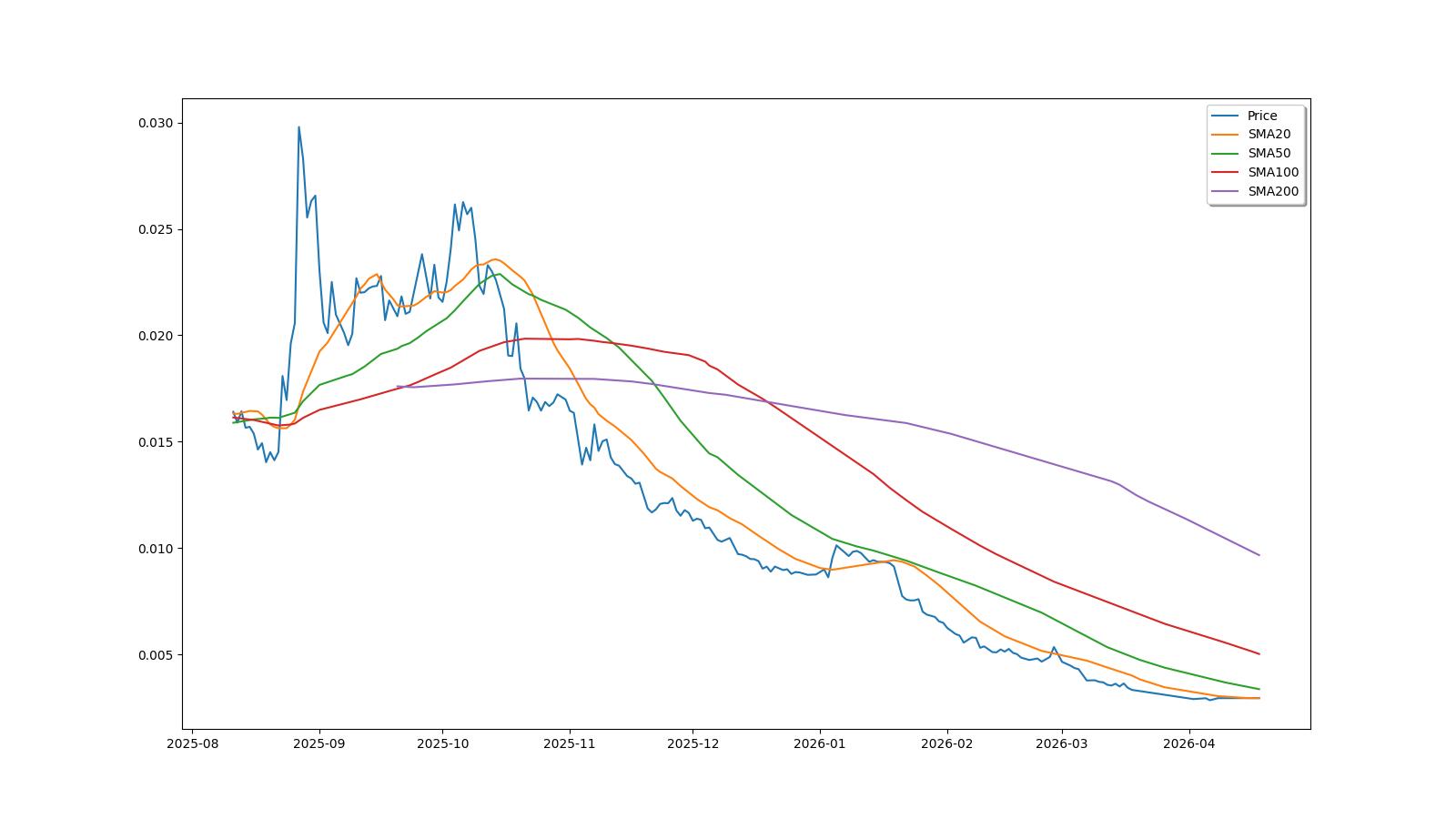 cheqd Simple Moving Averages