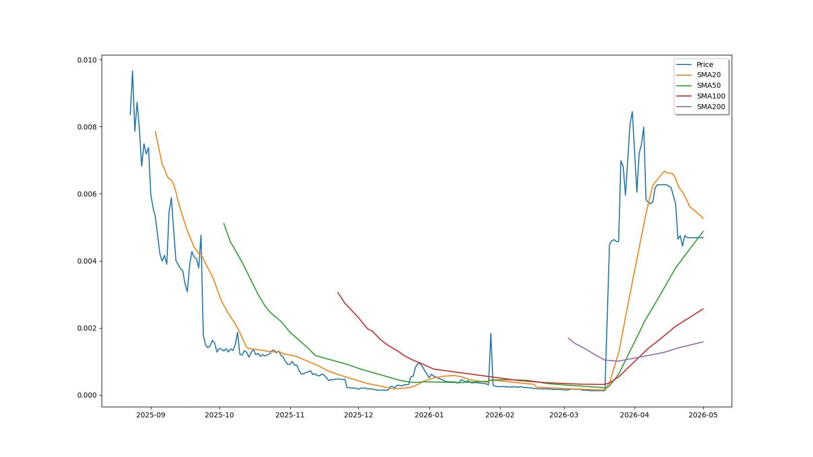 Cherry AI Simple Moving Averages