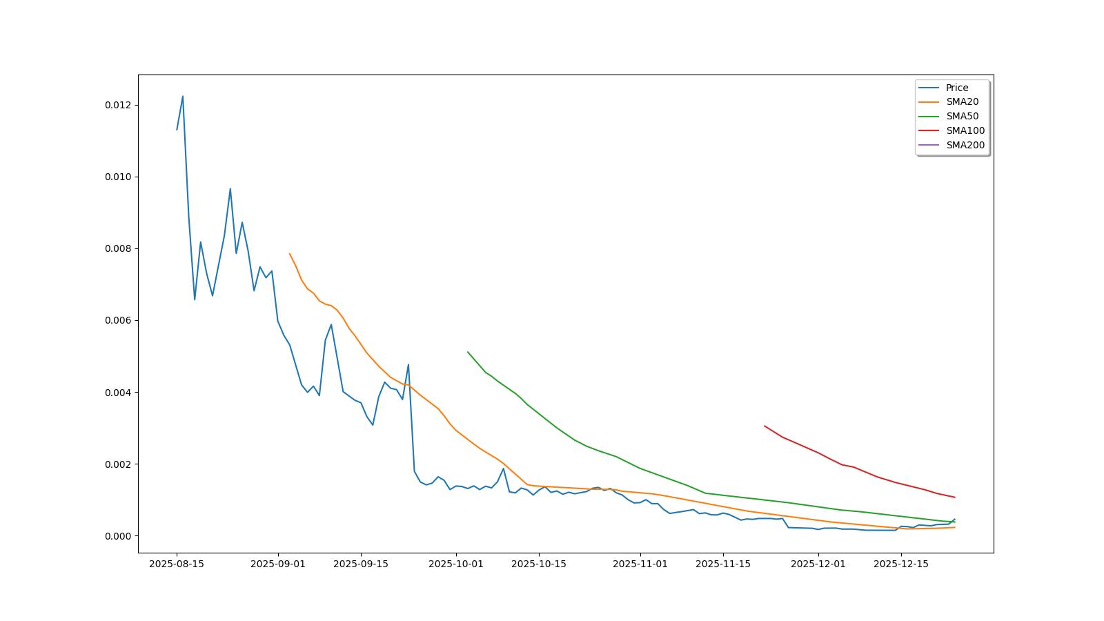 Cherry AI Simple Moving Averages