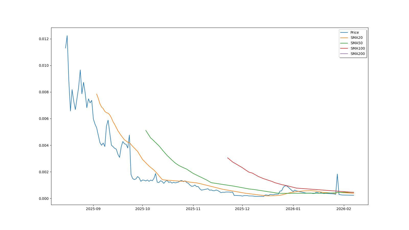 Cherry AI Simple Moving Averages