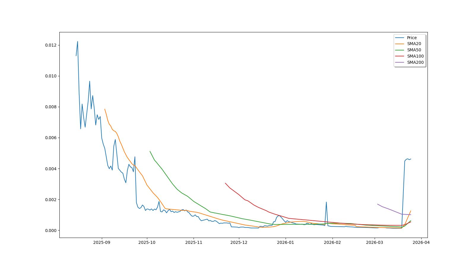 Cherry AI Simple Moving Averages