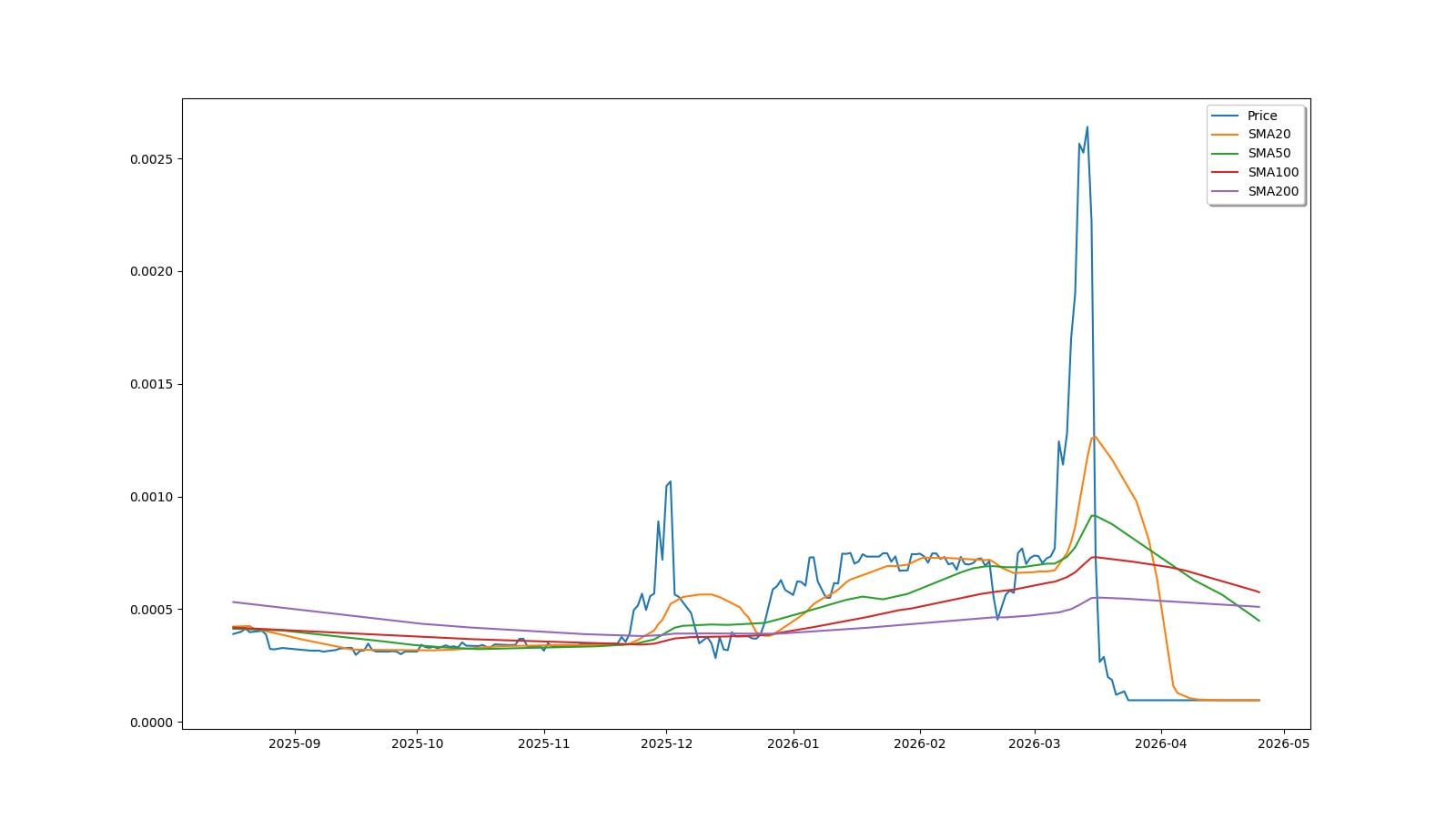 Cherry Network Simple Moving Averages
