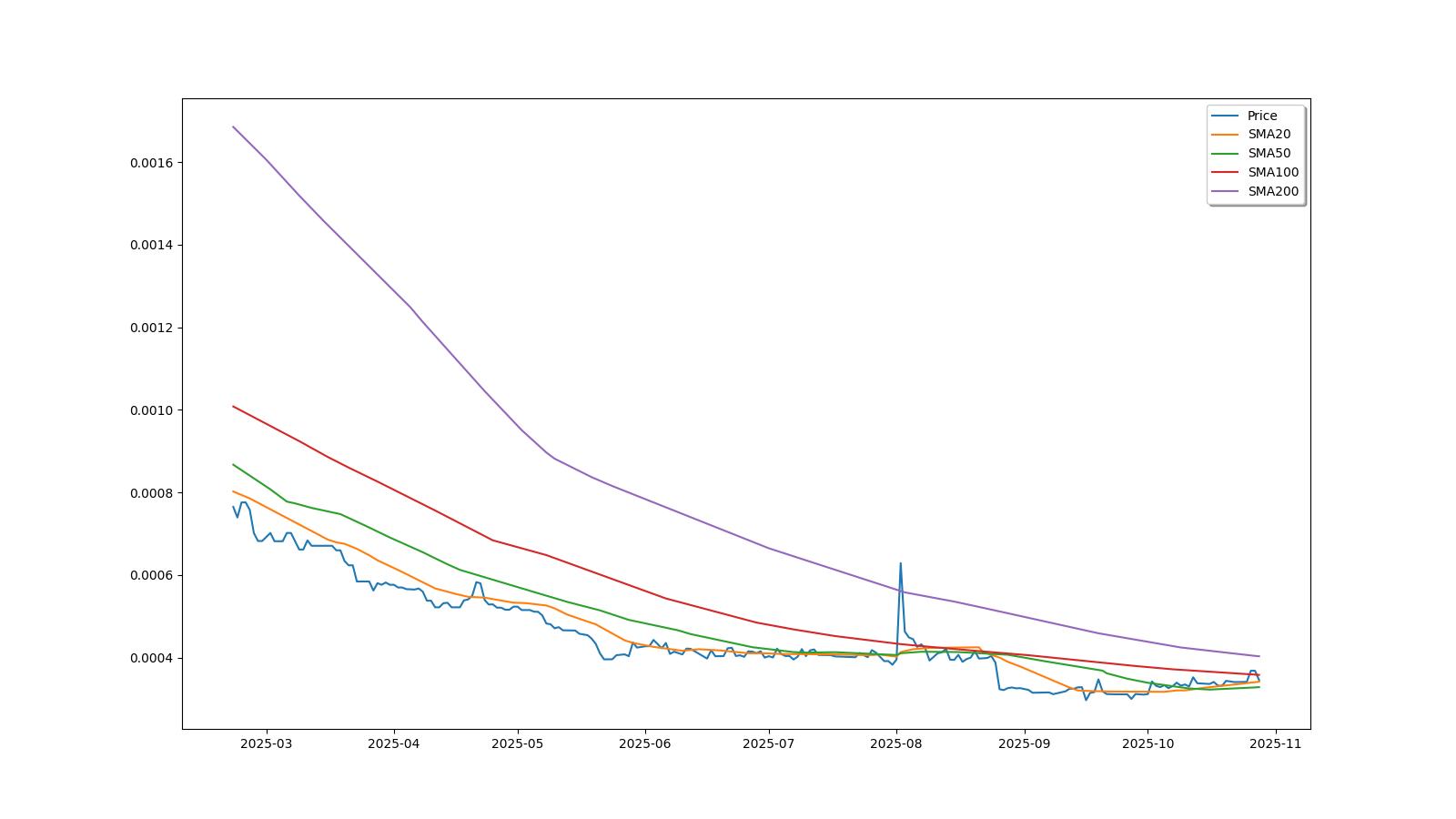 Cherry Network Simple Moving Averages