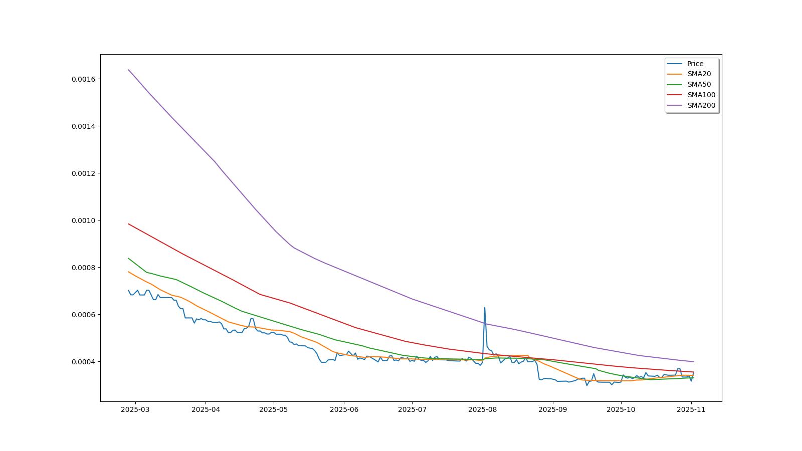 Cherry Network Simple Moving Averages