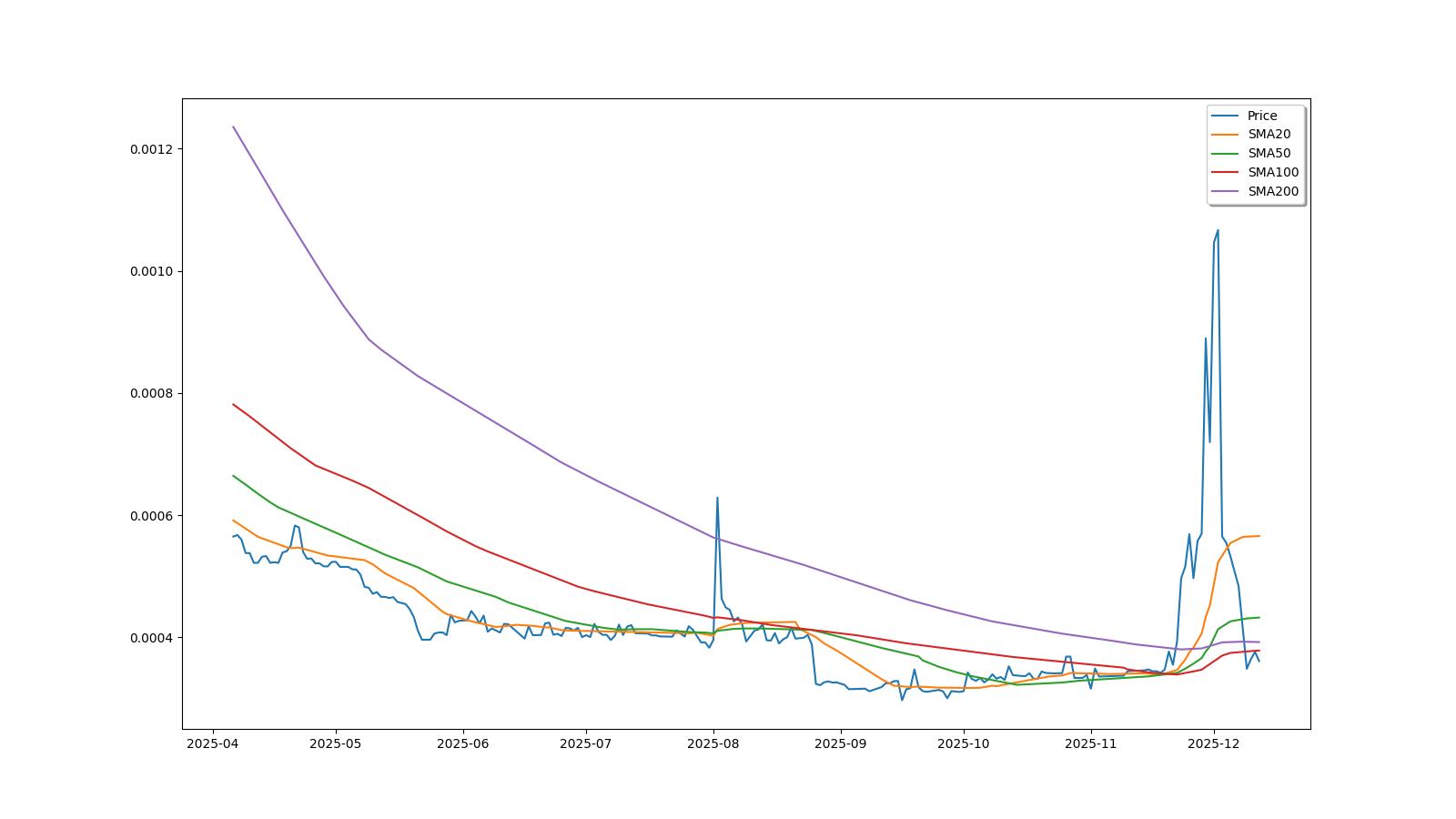 Cherry Network Simple Moving Averages