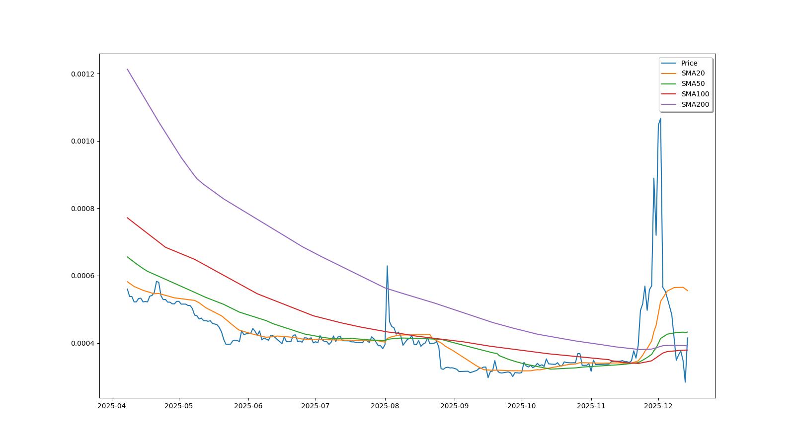 Cherry Network Simple Moving Averages