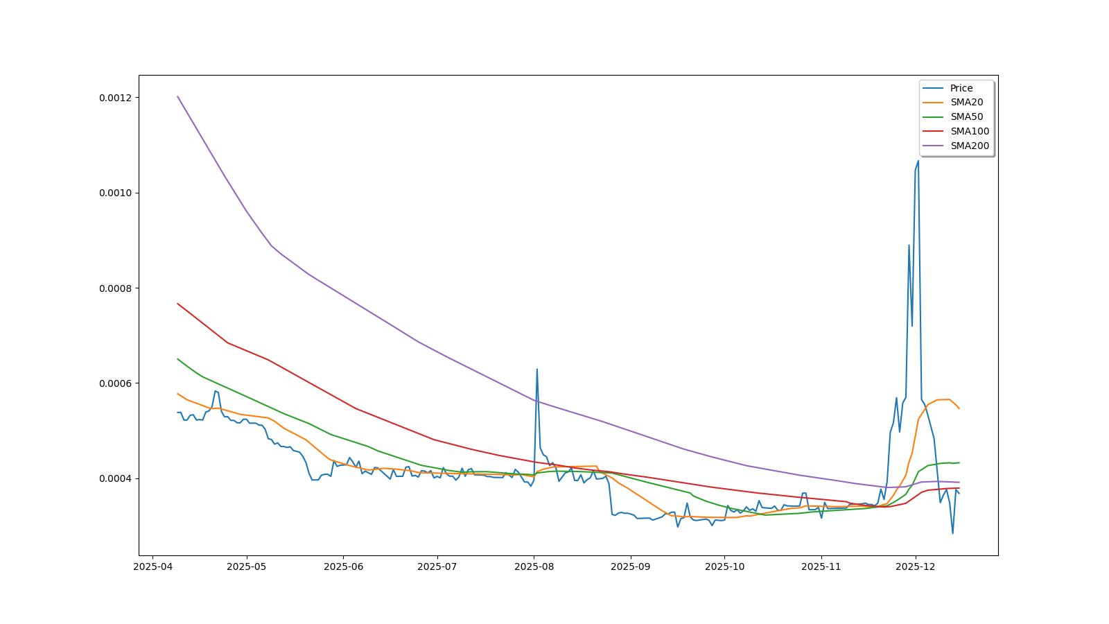 Cherry Network Simple Moving Averages