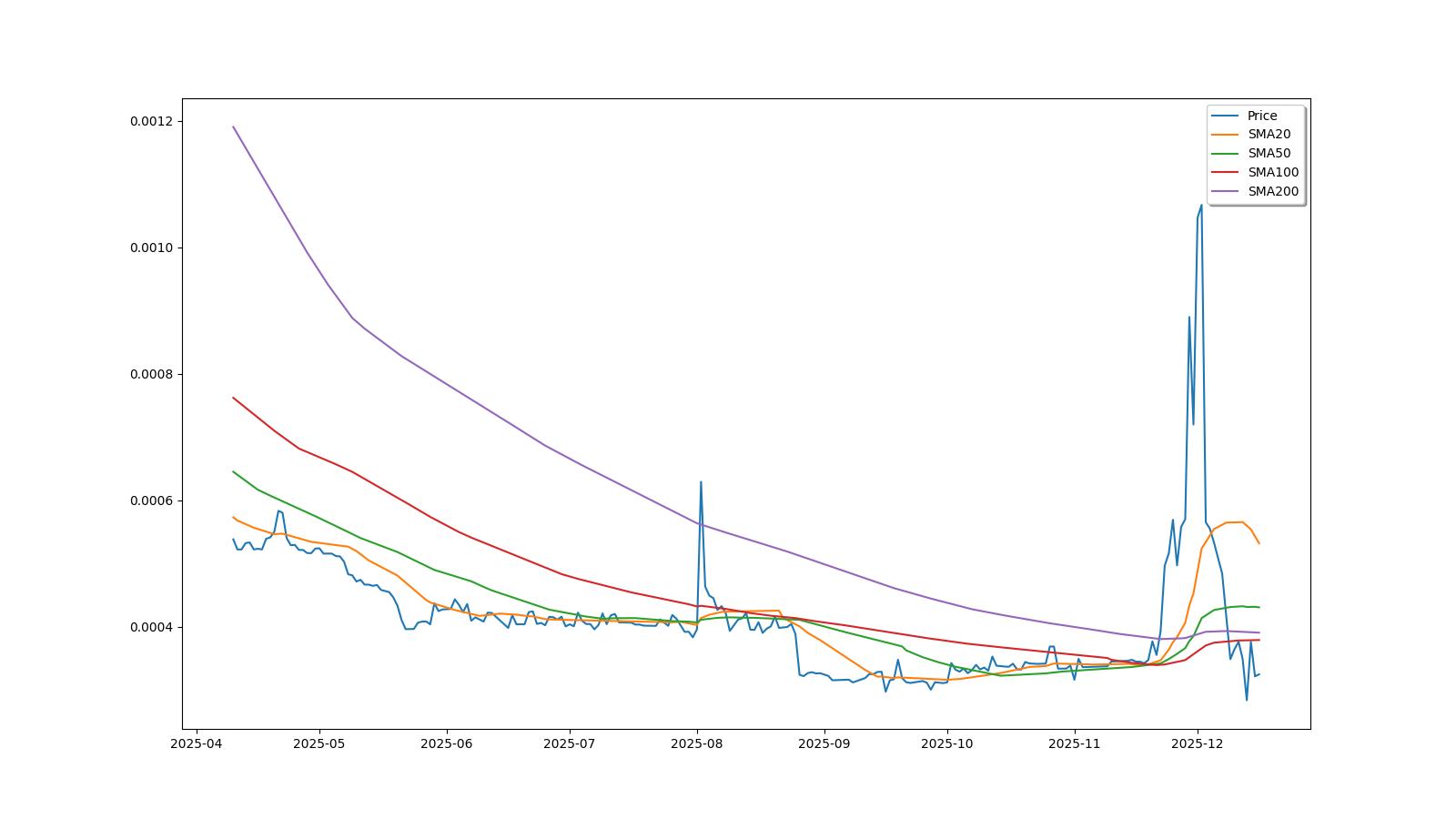 Cherry Network Simple Moving Averages