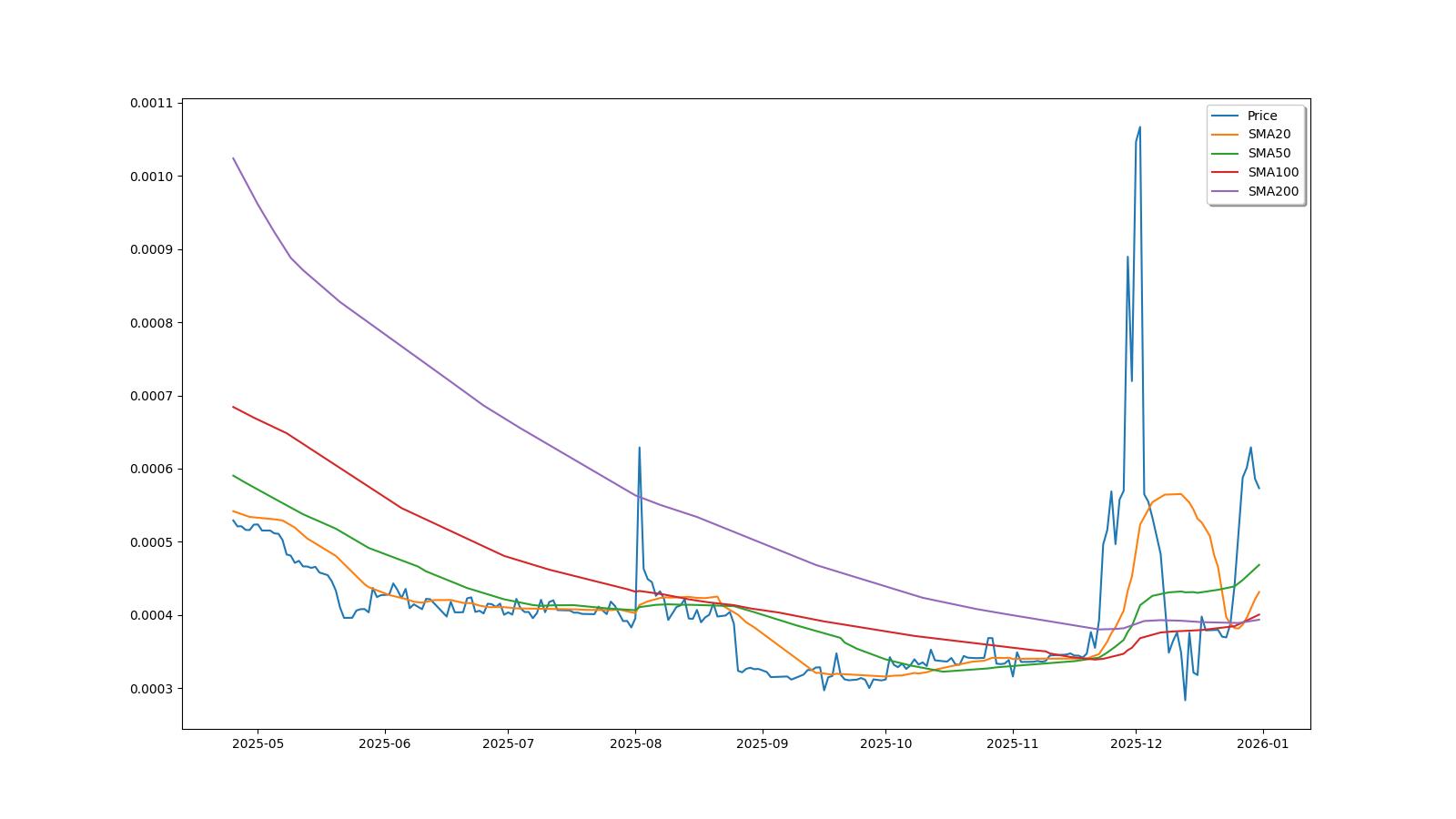Cherry Network Simple Moving Averages