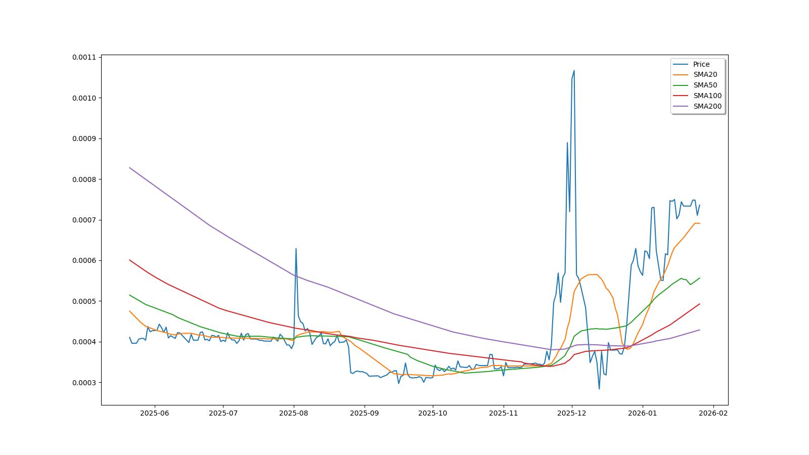 Cherry Network Simple Moving Averages