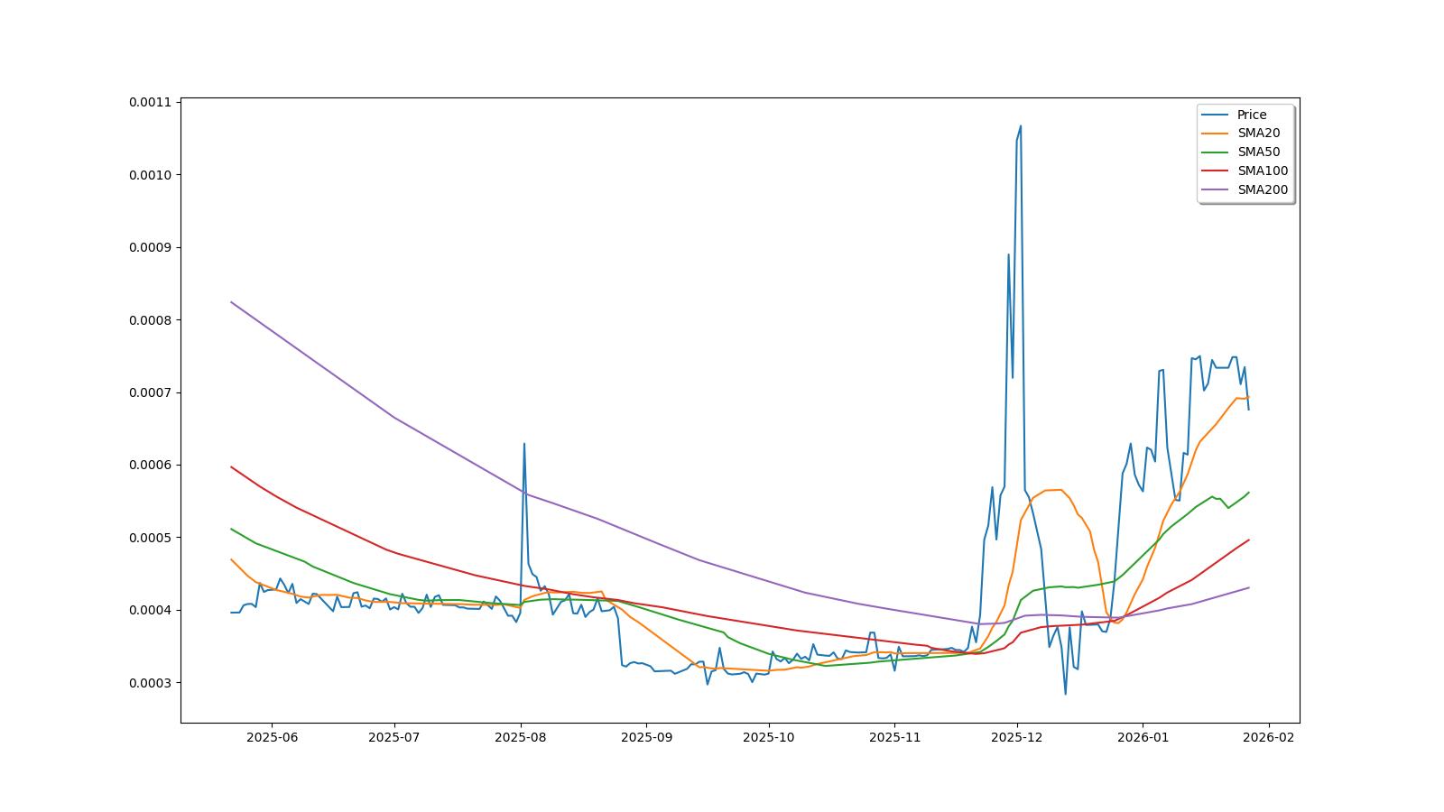 Cherry Network Simple Moving Averages