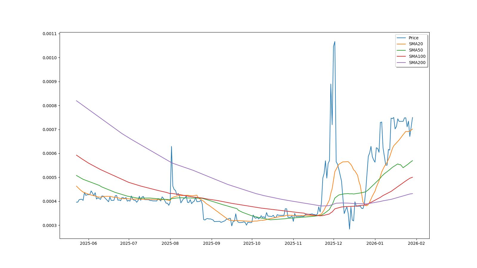 Cherry Network Simple Moving Averages