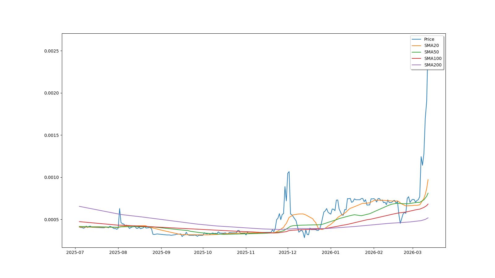 Cherry Network Simple Moving Averages