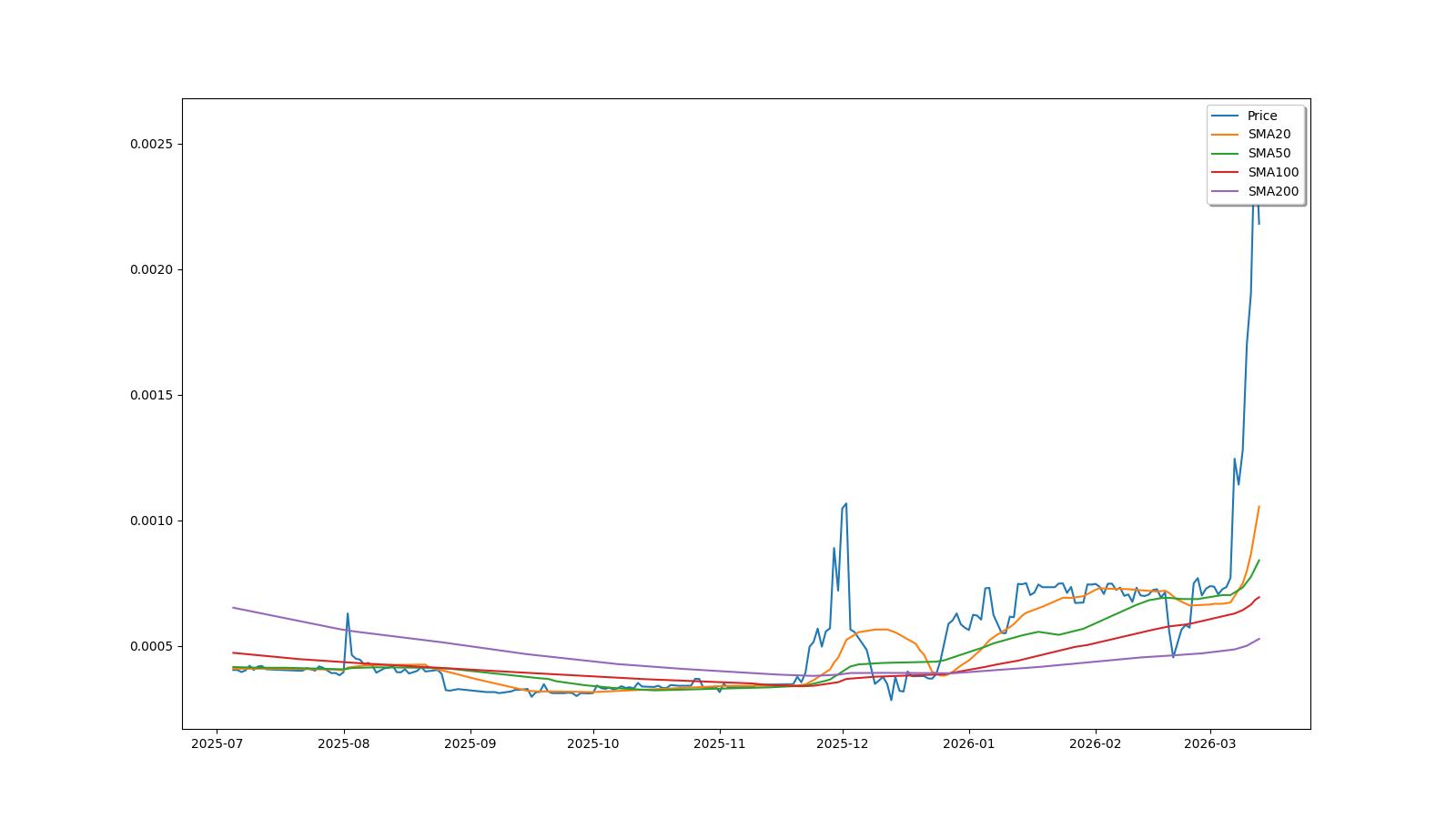 Cherry Network Simple Moving Averages
