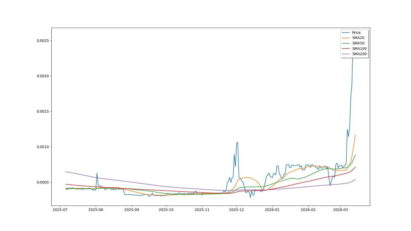 Cherry Network Simple Moving Averages