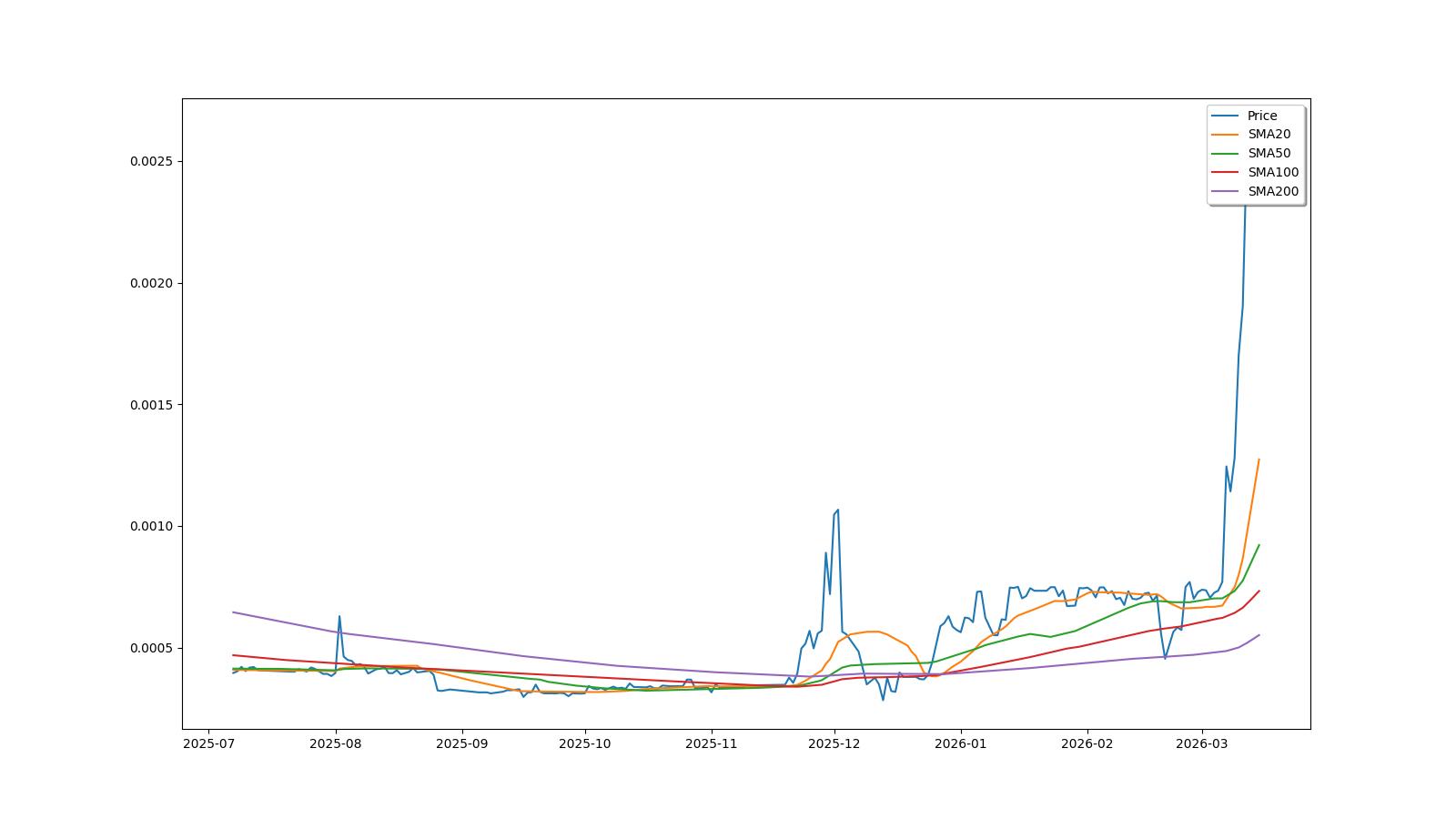 Cherry Network Simple Moving Averages
