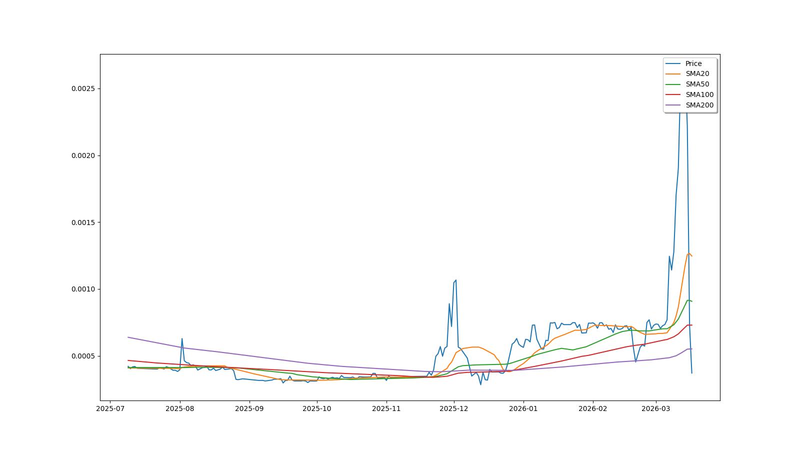 Cherry Network Simple Moving Averages