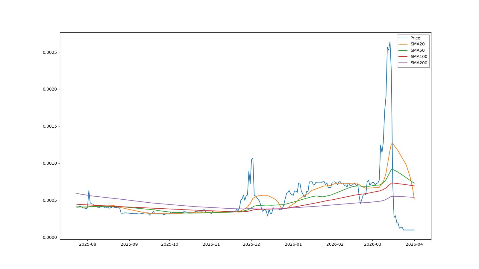 Cherry Network Simple Moving Averages