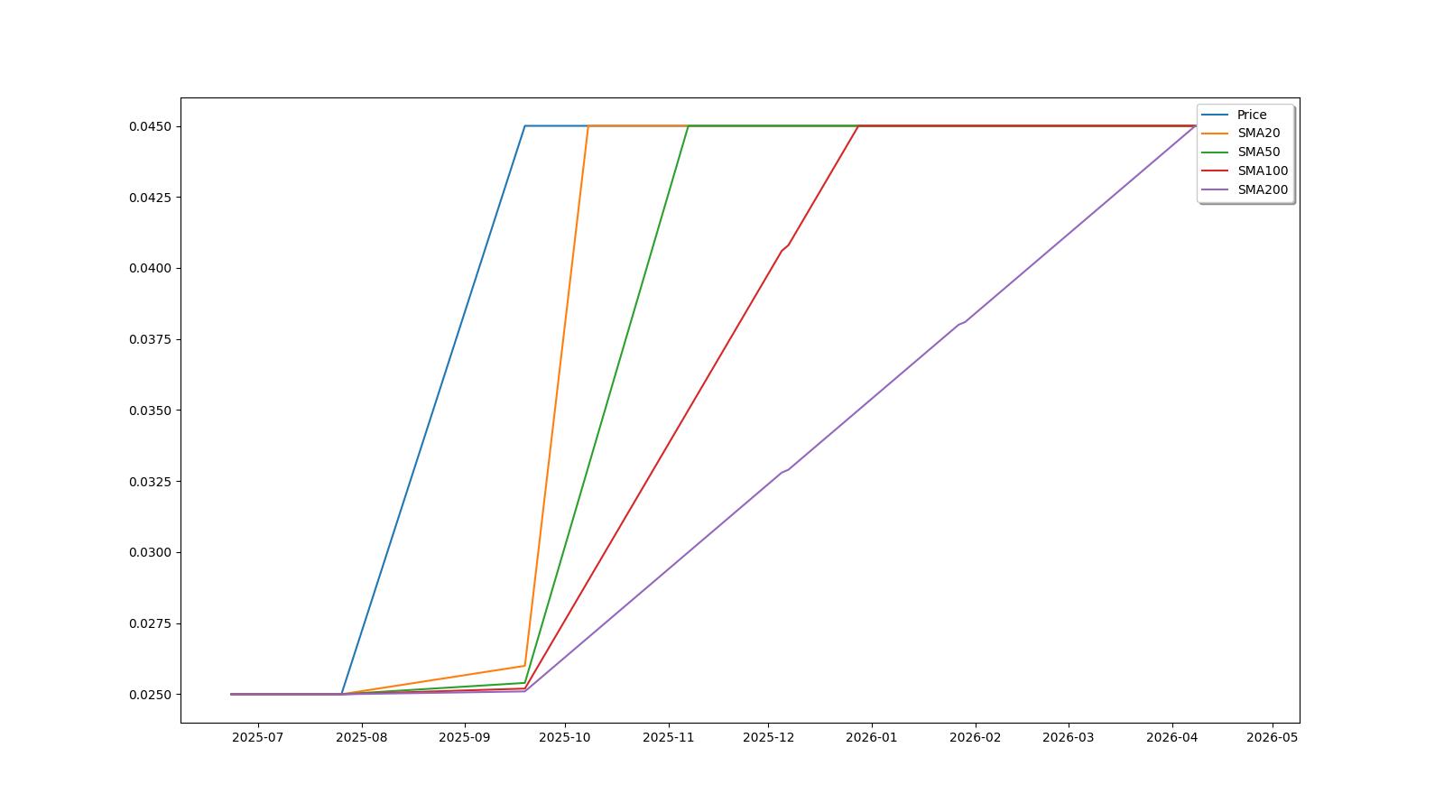 CherrySwap Simple Moving Averages