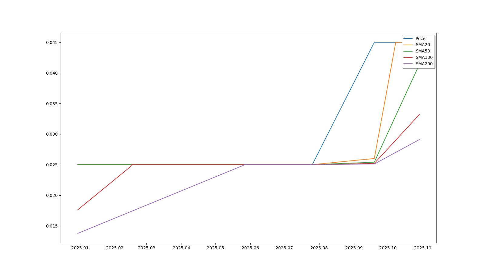 CherrySwap Simple Moving Averages