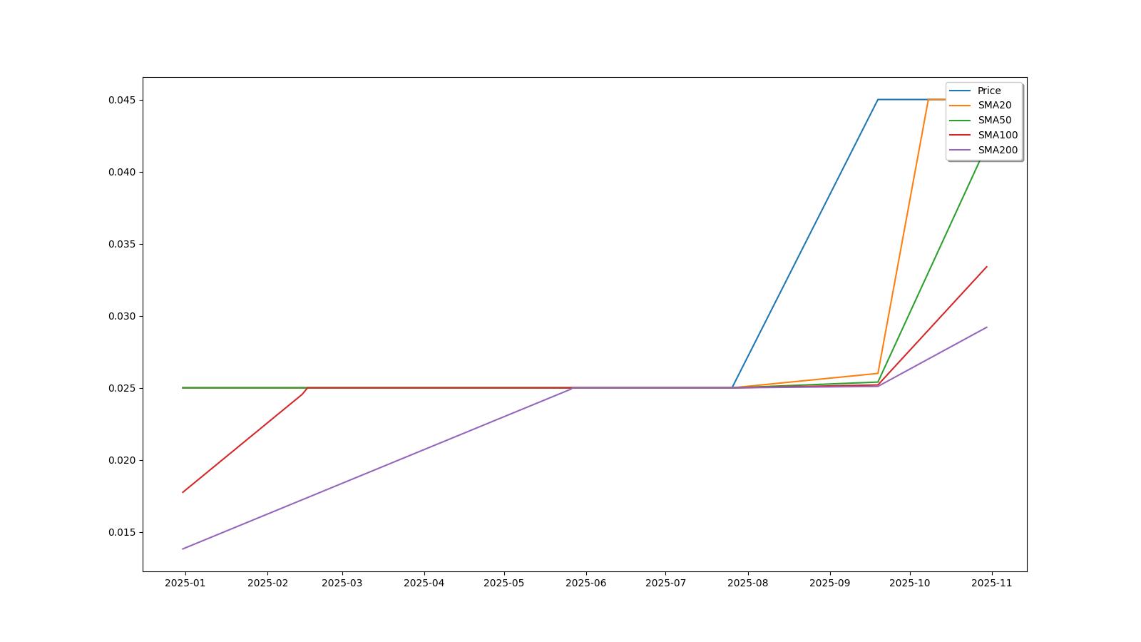 CherrySwap Simple Moving Averages