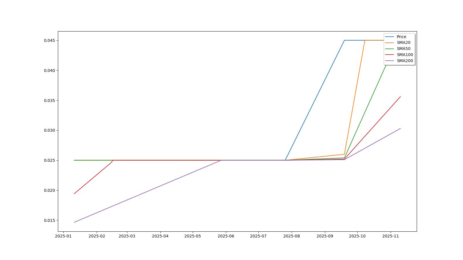 CherrySwap Simple Moving Averages