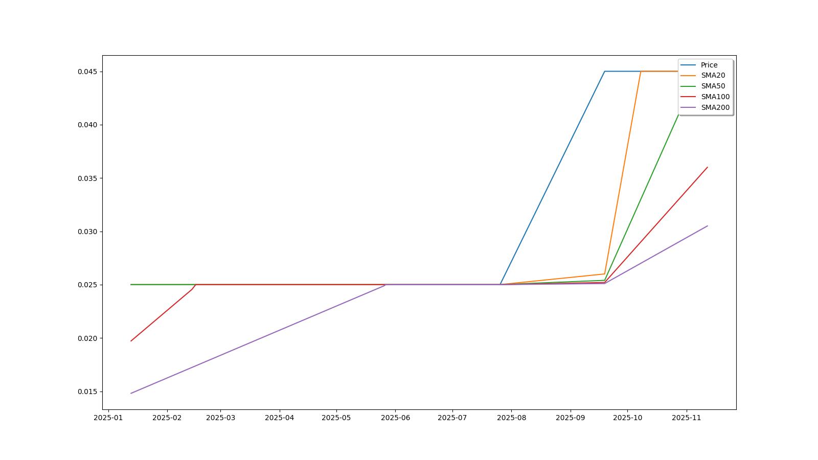 CherrySwap Simple Moving Averages