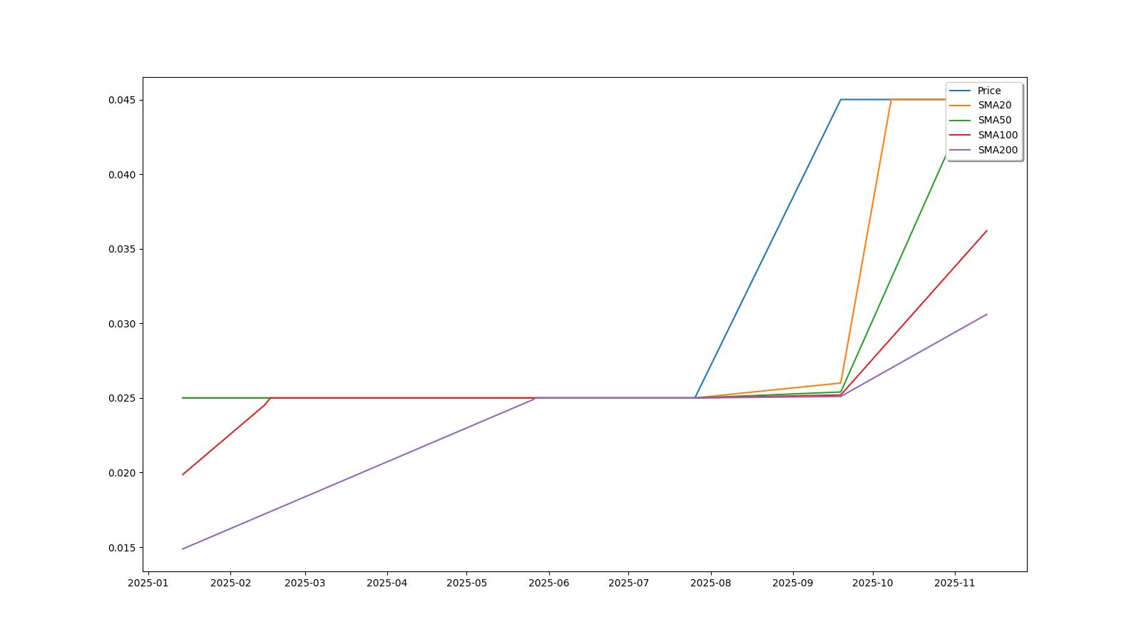 CherrySwap Simple Moving Averages
