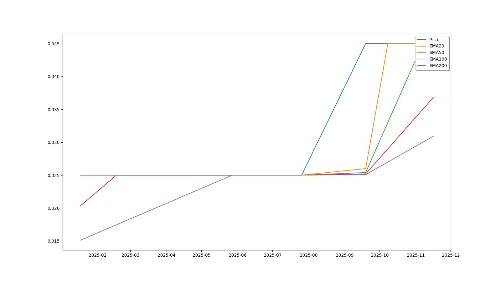 CherrySwap Simple Moving Averages