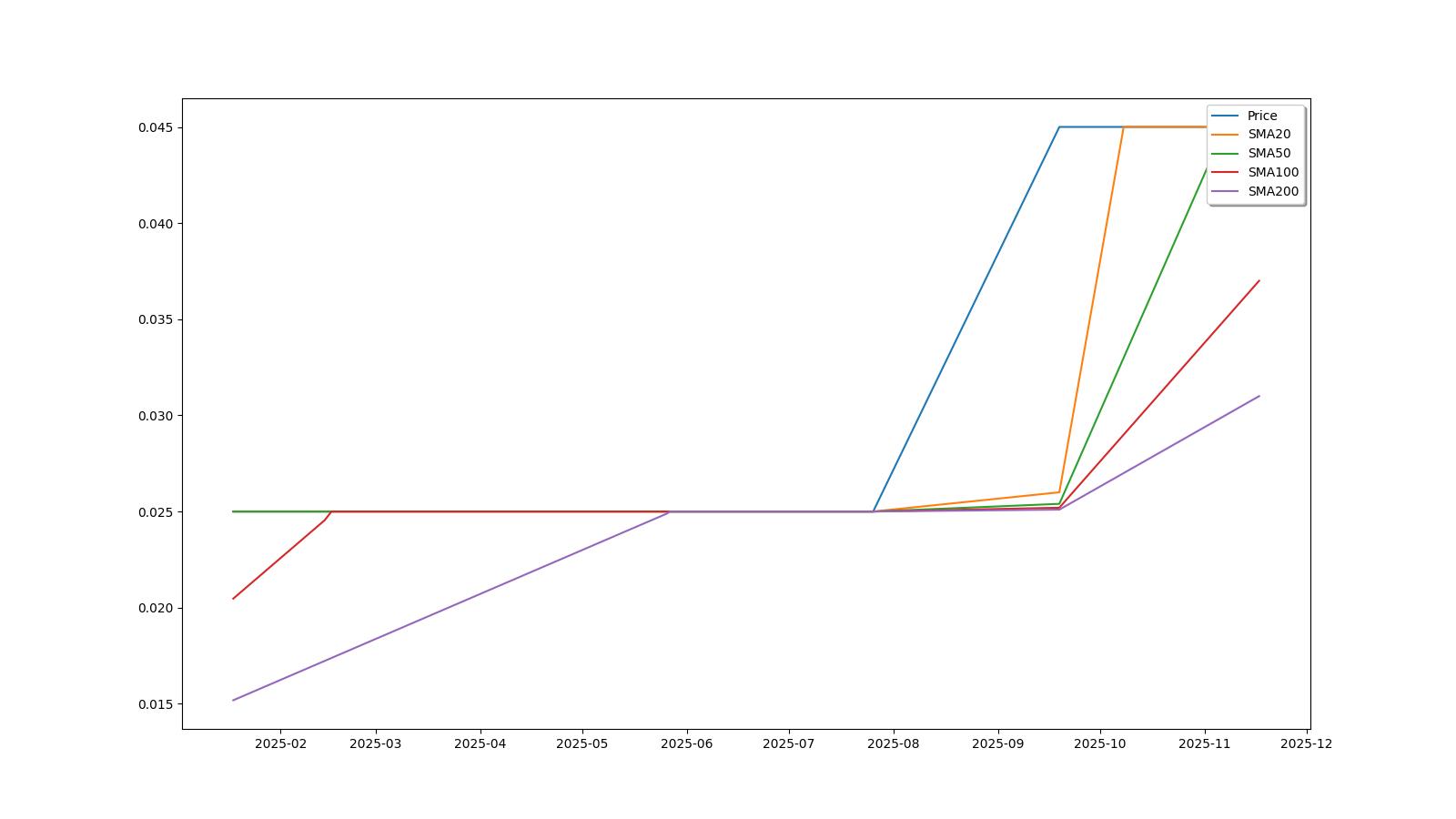 CherrySwap Simple Moving Averages